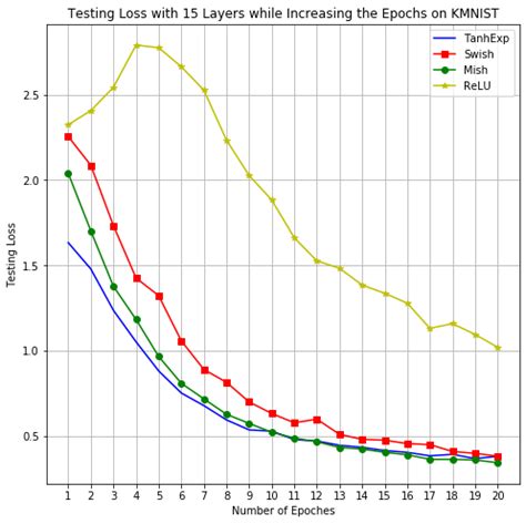 The Figure Of Testing Loss With 15 Layers On KMNIST With Different Download Scientific Diagram