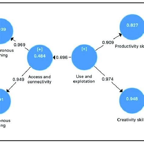 Pls Sem Structural Model Analysis Download Scientific Diagram