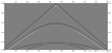 二维一阶速度 应力声波方程显式交错网格有限差分数值模拟交错网格有限差分法 Csdn博客 二维一阶速度 应力声波方程显式交错网格有限差分数值模拟交错网格有限差分法 Csdn博客