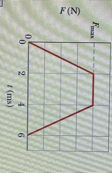 Solved The figure below shows an approximate plot of force | Chegg.com