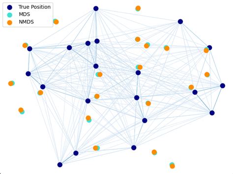 多维尺度分析 — scikit learn 1 5 1 文档 scikit learn 中文