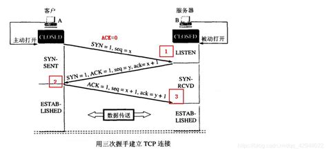 tcp连接时三次握手与四次挥手 syn ack fin ack csdn博客