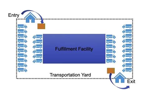 Simulation For Transportation Network Optimization Via Truck Yard Revision Anylogic 시뮬레이션 소프트웨어