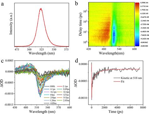 Optical Properties Of Cspbbr3 Nanosheet A Pl Spectrum Of Cspbbr3 Download Scientific Diagram