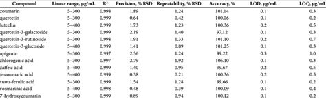 validation parameters for hplc dad method download scientific diagram