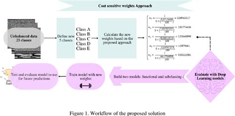 figure 1 from improve malware classifiers performance using cost