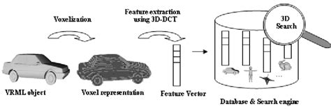 3d models indexing and retrieval process download scientific diagram