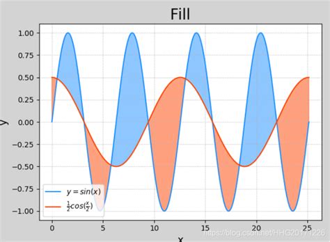 Matplotlib：图形填充 · Python 学习记录