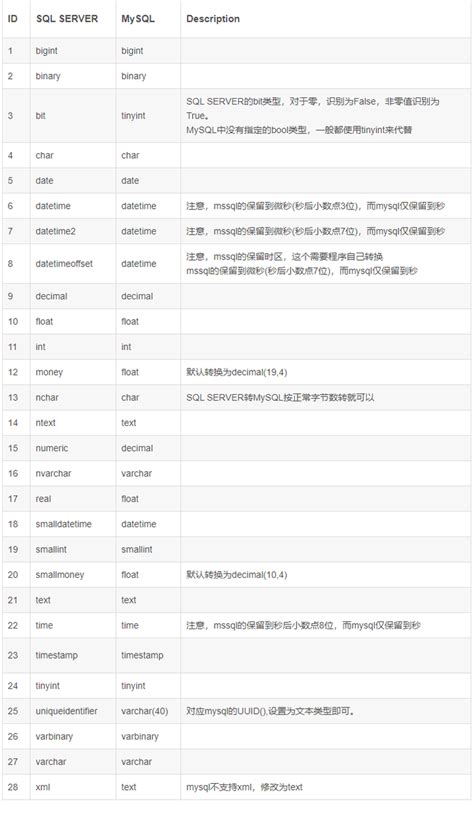 【教程】sqlserver数据迁移到mysql数据库的技巧 知乎