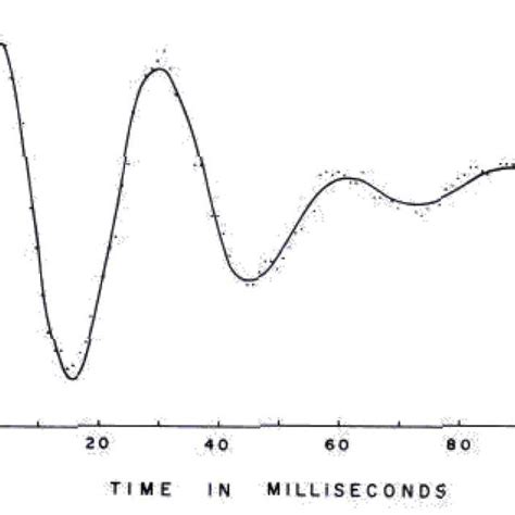 Fitted Curve For AEP Recorded As Response Of The Prepyriform Cortex In Download Scientific