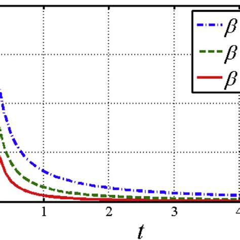 Variation Of Scalar Potential Vt Against Time T For L ¼ 1 N ¼ 12 3