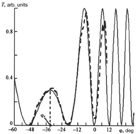 Calculated Solid Curve And Experimental Dashed Curve Download Scientific Diagram