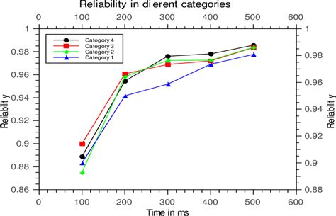 Reliability In Different Categories Download Scientific Diagram