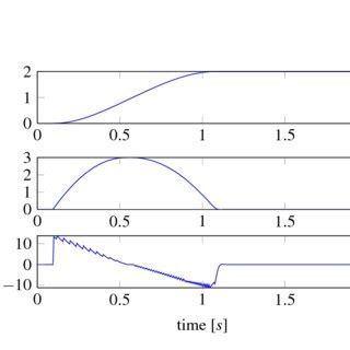 POSITION y VELOCITY u AND ACCELERATION δu OF THE SYSTEM Download Scientific Diagram
