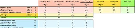 Hypothetical 4 × 4 Dummy Input Output Table Expanded Based On The