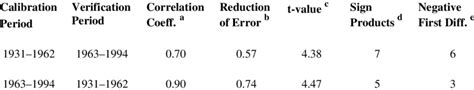 Verification Statistics For Both Calibration Periods Confirming The
