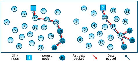 Sensors Free Full Text An Adaptive Data Gathering Scheme For Multi