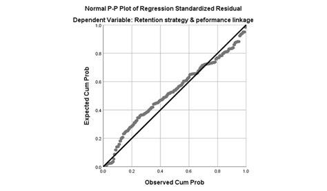 1 Linearity Test 2 Normality Download Scientific Diagram