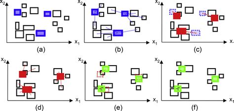 K Means Clustering Algorithm A Initialization Three Cluster