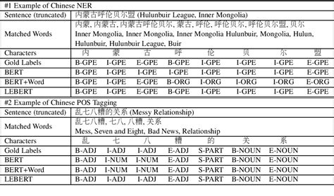 table 1 from lexicon enhanced chinese sequence labeling using bert