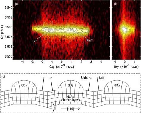 Reciprocal Space Maps Of The Gaas 002 Reflection Carried Out On Sample