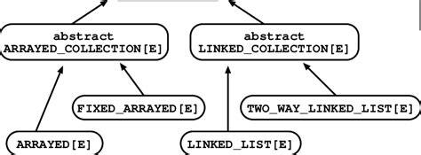 A Part Of The Inheritance Hierarchy From The Smalleiffel Library
