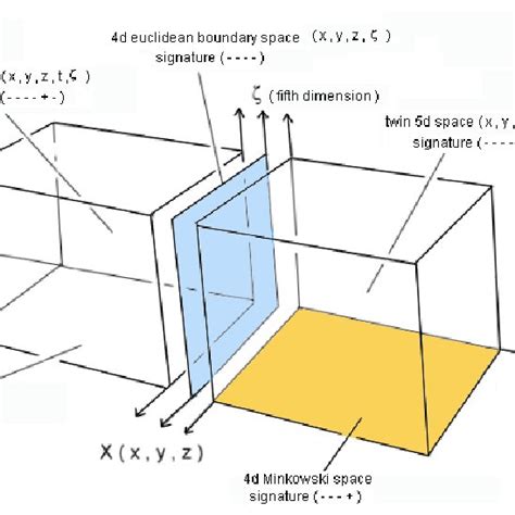 Two Portions Of Five Dimensional Twin Spaces” Linked By An Euclidean Download Scientific