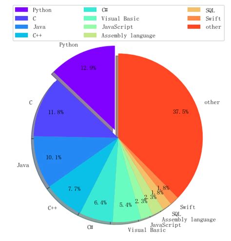 python练习（七） 绘制tiobe编程指数曲线python csdn博客