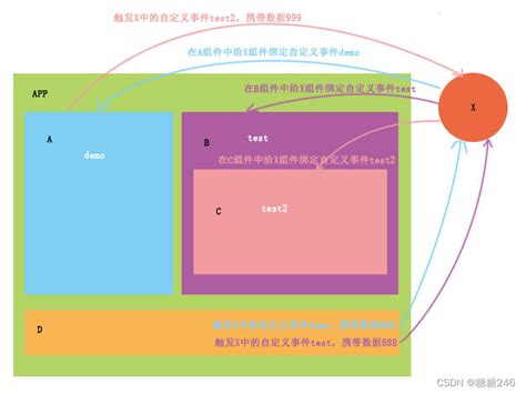 Vue 全局事件总线 理解与应用on方法需要在组件销毁前解绑 Csdn博客 Vue 全局事件总线 理解与应用on方法需要在组件销毁前解绑 Csdn博客