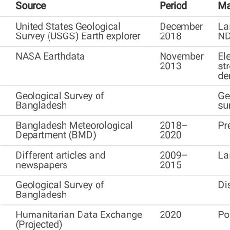 Data Types And Sources Used To Assess Landslide Risk Download
