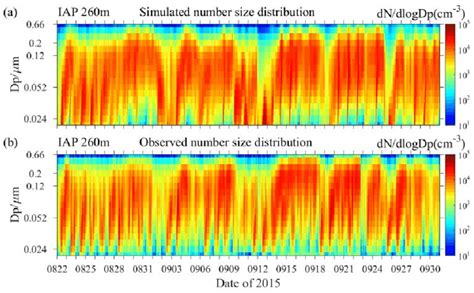 A Simulated And B Observed Particle Number Size Distribution At