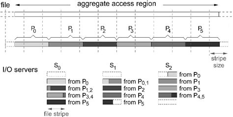 Figure 3 From Design And Evaluation Of Mpi File Domain Partitioning Methods Under Extent Based