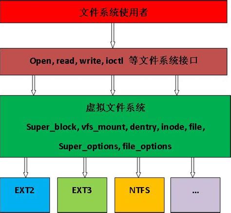 Linux文件系统基础 Vfs的重要概念及其操作了解linux文件存储的具体内容vfs特别是理解linux是如何通过vfs支持多种类型