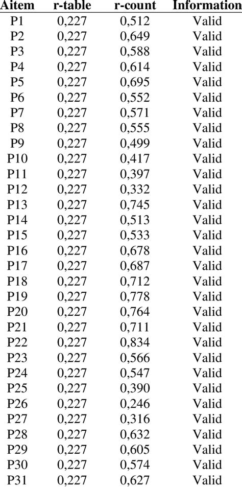 Emotional Intelligence Variable Validity Test Results Download Scientific Diagram