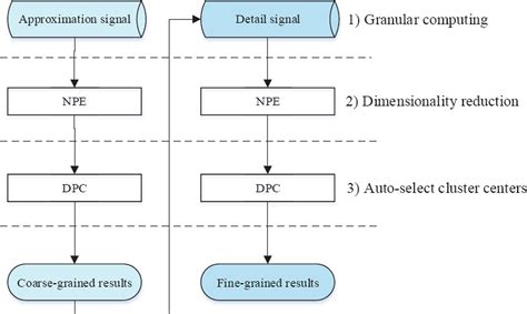 A Multi‐granularity Density Peak Clustering Algorithm Based On Variational Mode Decomposition
