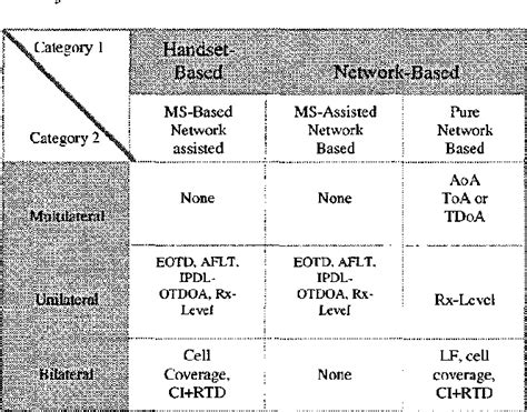 Table 1 From Mobile Positioning Technologies In Cellular Networks An
