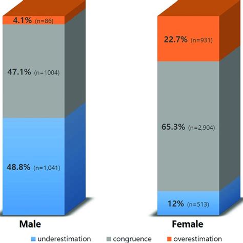 Differences In Body Image Perception According To Gender Download