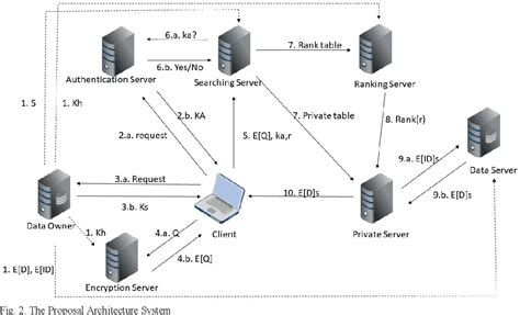 Figure 2 From Privacy Preserving Data Retrieval On Data Clouds With Fully Homomorphic Encryption