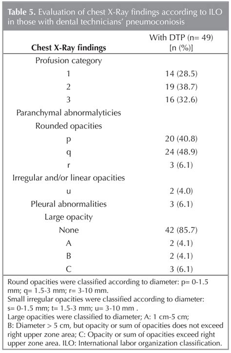 Profusioncategory Shape And Size Of Small Opacities In Lung Graphies