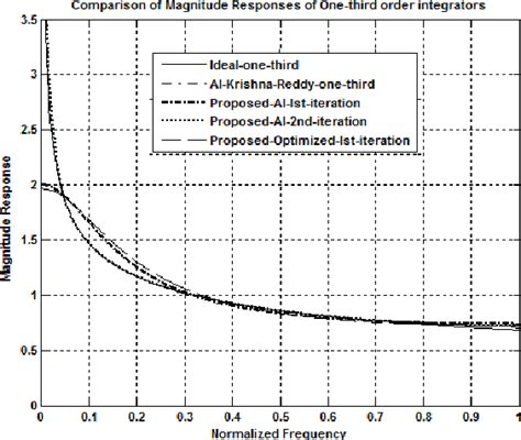 Figure 4 From Design Of Improved Fractional Order Integrators Using Indirect Discretization