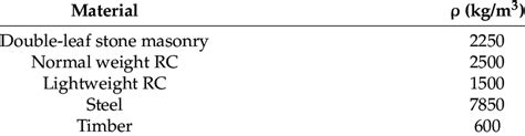 Construction Material Densities Download Scientific Diagram