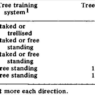 Guidelines In Tree Spacing As Influenced By The Rootstock And Training Download Scientific