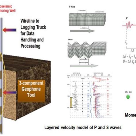 Pdf Microseismic Monitoring Improves Hydraulic Fracturing Diagnostic