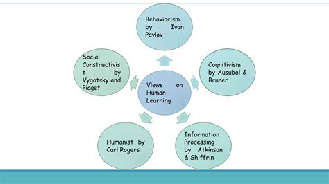 Behaviorist Theory By Pavlov And Skinner Pptx