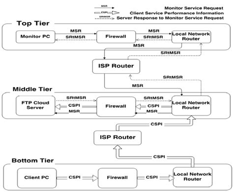Performance Monitoring Service Functionality Download Scientific Diagram