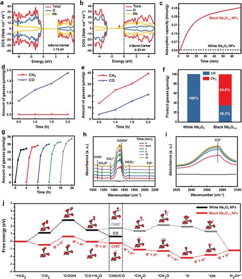 Photocatalytic Performance Toward Co2 Photoreduction And Dft Download Scientific Diagram