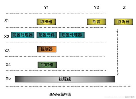 jmeter的结构图及基础原理： jmeter 架构图 csdn博客