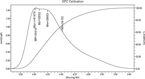 Results Of Gpc Calibration For The Obtained Product Download