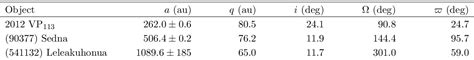 Table 1 From Primordial Orbital Alignment Of Sednoids Semantic Scholar