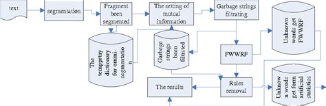 Figure 1 From The Recognition Method Of Unknown Chinese Words In